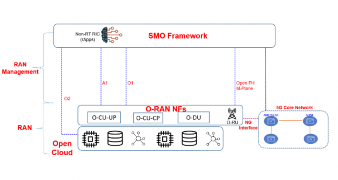 ¿Cuál es el uso de SMO según lo definido por Open RAN?
